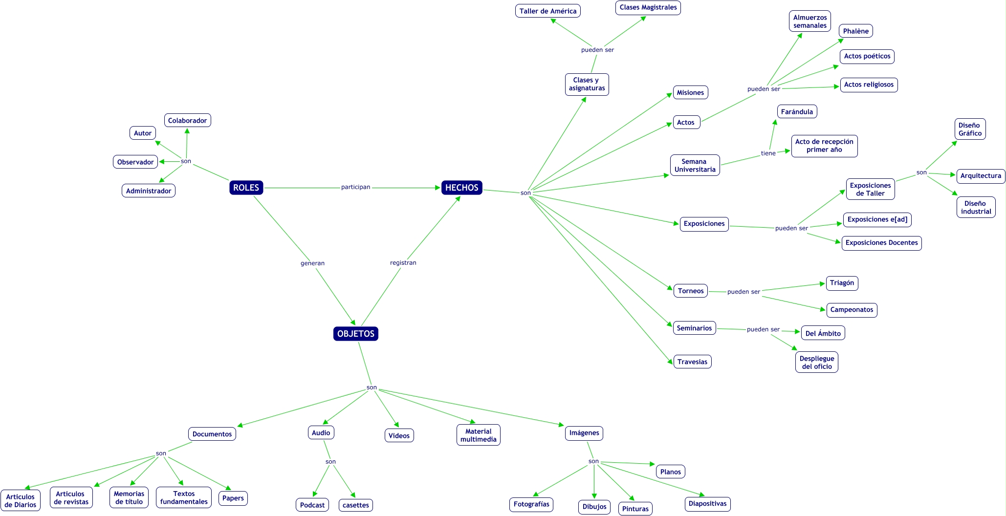 material de archivo - ¿Qué hechos generan material de archivo en la e[ad]?
